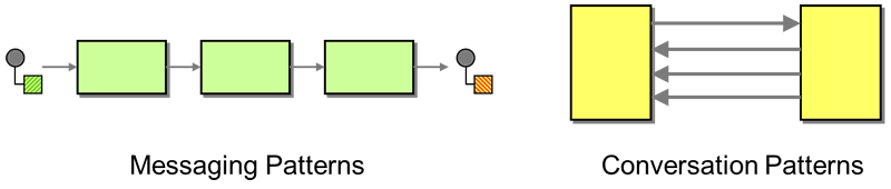 Overview - Enterprise Integration Patterns 2 Overview - Enterprise Integration Patterns 2