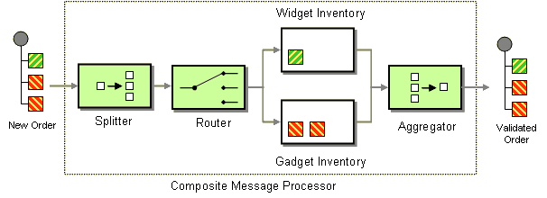Composed Message Processor - Enterprise Integration Patterns Composed Message Processor - Enterprise Integration Patterns
