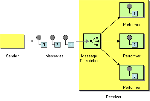 Enterprise Integration Patterns - Message Dispatcher Enterprise Integration Patterns - Message Dispatcher