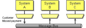 Enterprise Integration Patterns Messaging Patterns Overview