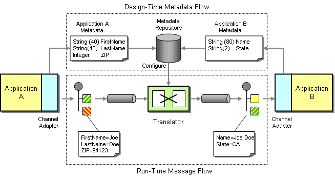 Introduction to Message Transformation - Enterprise Integration Patterns Introduction to Message Transformation - Enterprise Integration Patterns