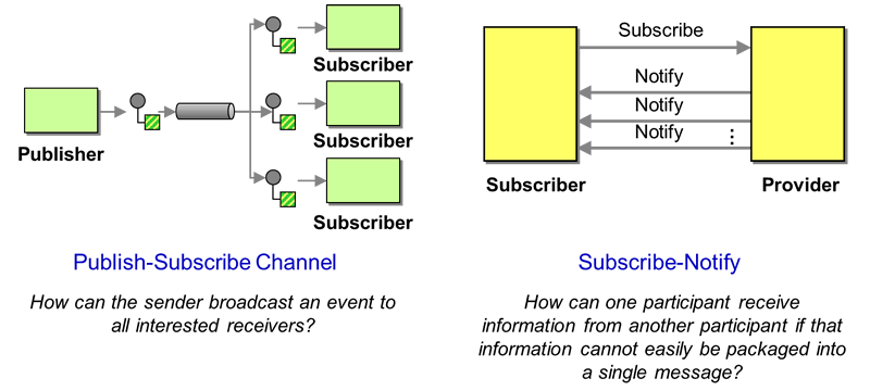 Overview - Enterprise Integration Patterns 2 Overview - Enterprise Integration Patterns 2