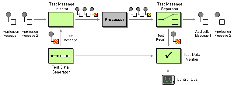 Enterprise Integration Patterns - Test Message Enterprise Integration Patterns - Test Message