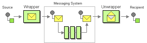 Envelope Wrapper - Enterprise Integration Patterns Envelope Wrapper - Enterprise Integration Patterns